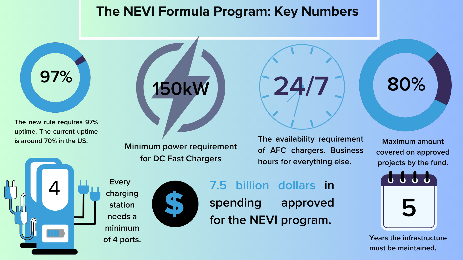 Customer-facing Obligations under NEVI